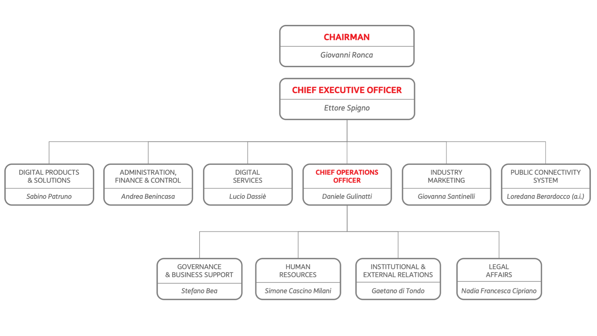 olivetti-management-en.png | Olivetti SPA