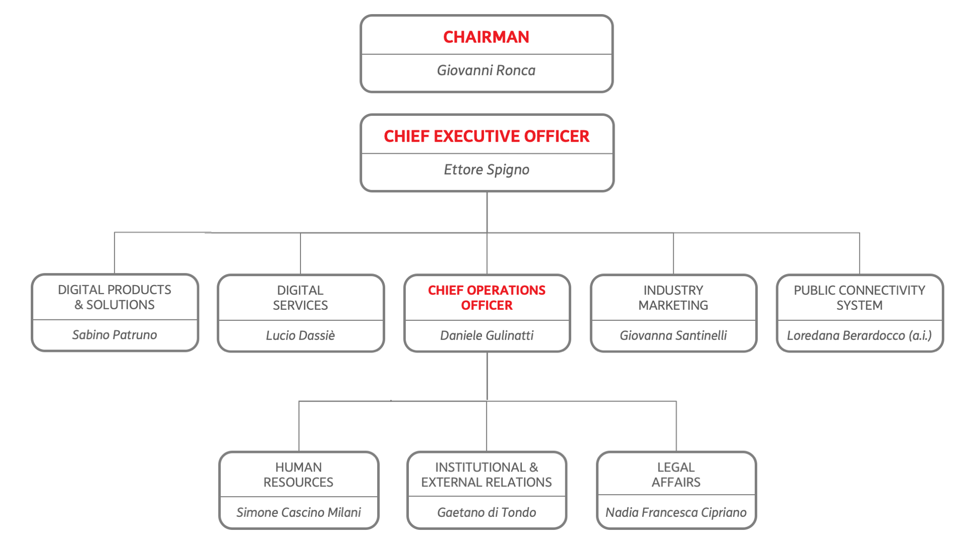 olivetti-management-en.png | Olivetti SPA